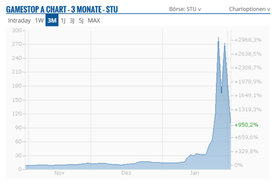 Gamestop-Aktie: Reddit-User fordern die US-Finanzindustrie heraus