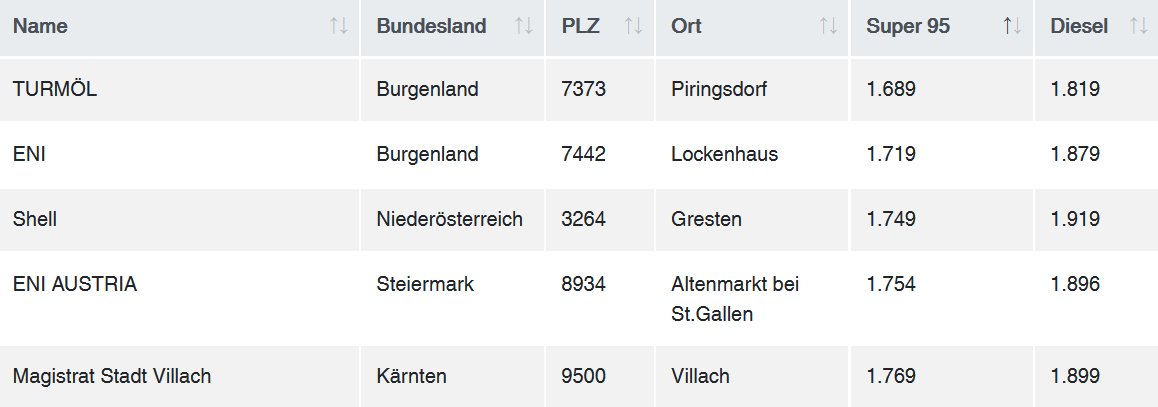 Die Spritpreis-Karte: Hier tankt Österreich am günstigsten
